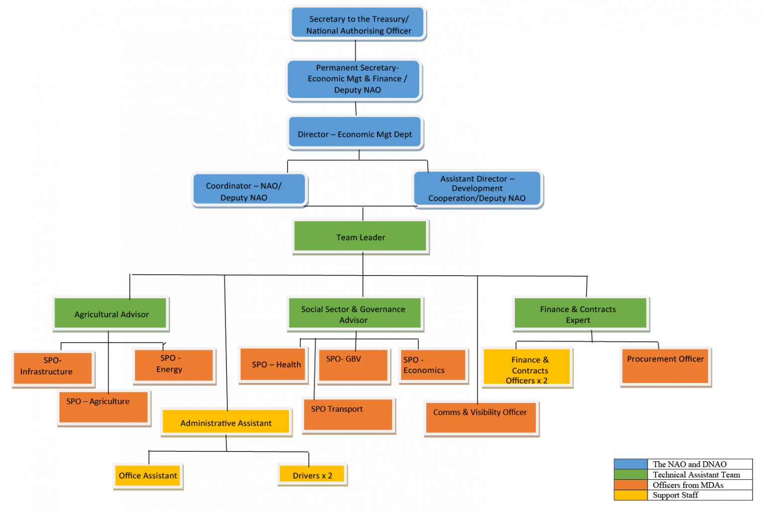 Organogram – National Authorising Office of the European Development ...